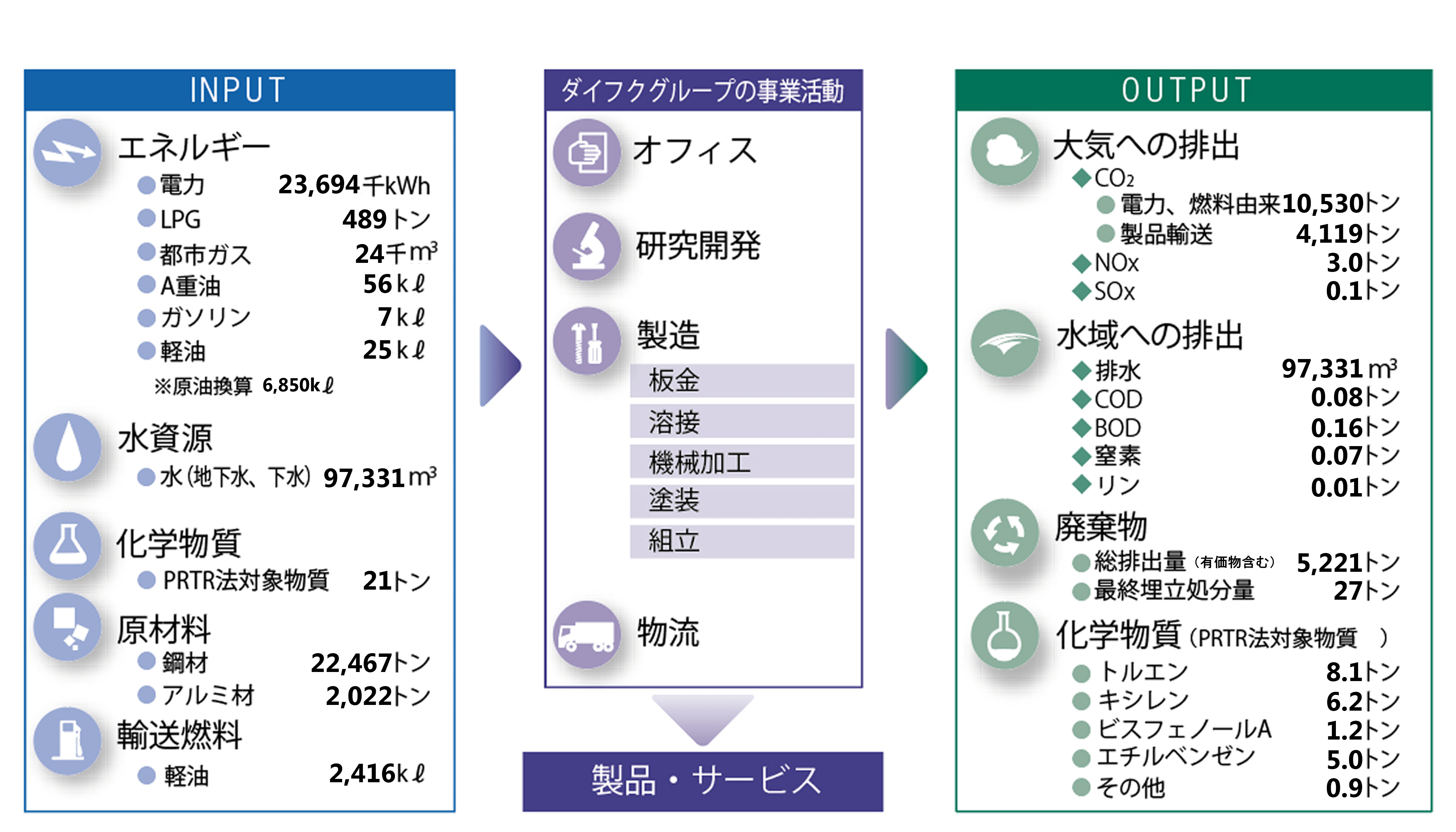 環境経営 環境 サステナビリティ ダイフク
